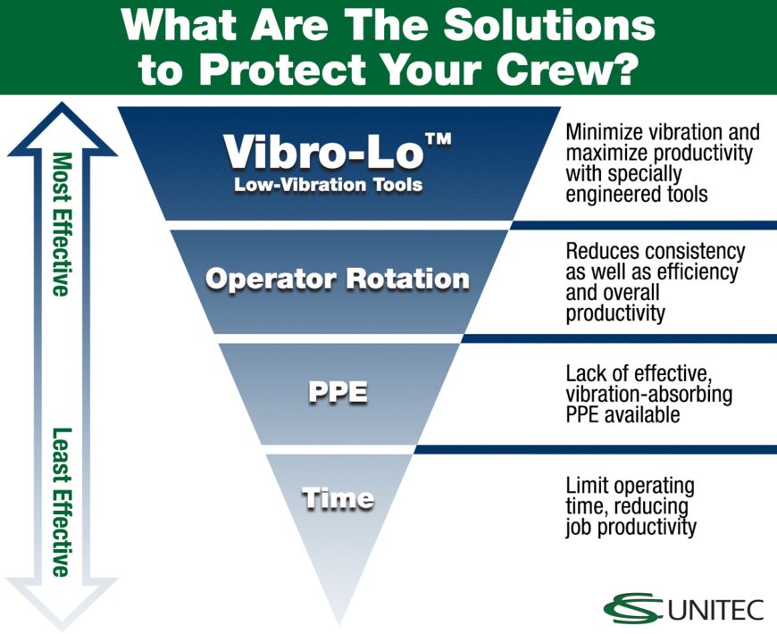 Protect Workers from Hand-Arm Vibration Syndrome with Low-Vibration ...